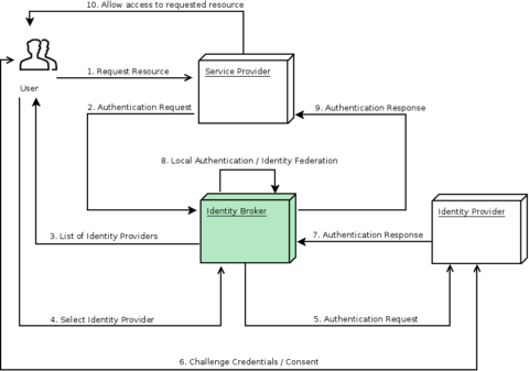 Identity Brokering mit Keycloak erleichtert den Login.