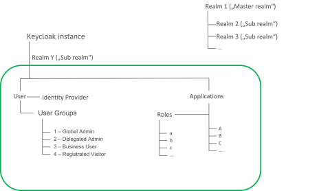 Plan Keycloak realms right