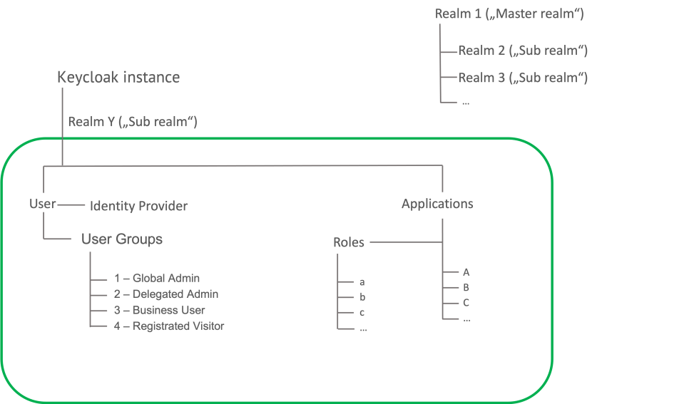Plan Keycloak realms right